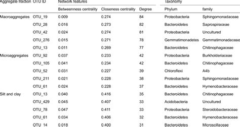Network Features And Taxonomy Of The Top Five Keystone Taxa Otus With