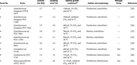 doubling times and optimal growth conditions of selected model
