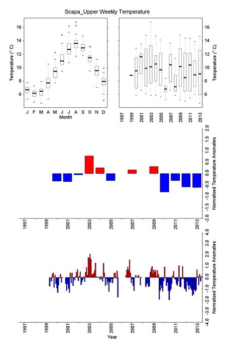 11 Sea Surface Temperature Data From Long Term Monitoring Site At