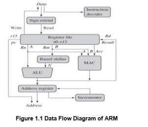 Introduction To ARM Processor Embedded System