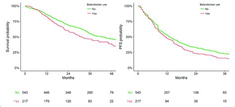 Kaplan Meier Plot Representing Survival Outcomes In Patients With Download Scientific Diagram