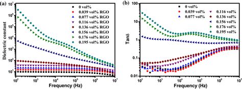 A Dielectric Constant And B Dielectric Loss Of Sio2 Rgo Pvdf Composites Download Scientific