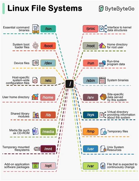 Srinivas Kona On Linkedin Linux File Systems