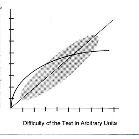 Text Difficulty Readability And Reading Ability Graphed Together