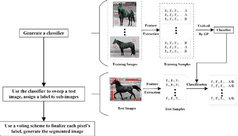 The Framework Of Gp Based Figure Ground Segmentation Method Download Scientific Diagram