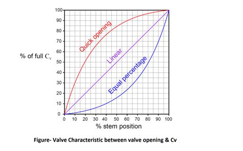 Control Valve Classification THE INSTRUMENT GURU