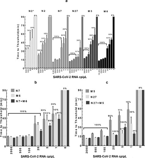 Sensitivity Of The Rt Lamp Assays In Detecting Sars Cov 2 Rna