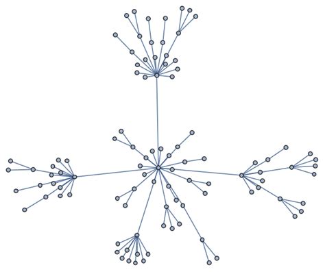 Igraph M Documentation