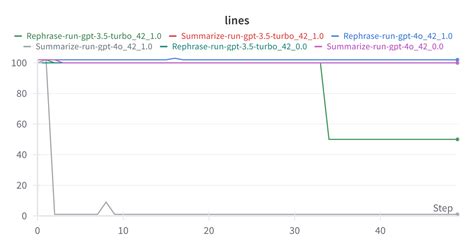 iterative summarization using llms bounded rationality