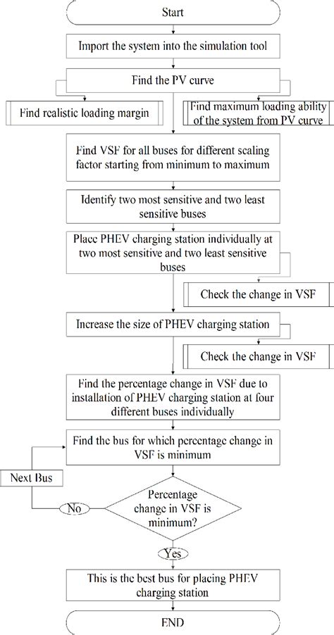 Proposed Algorithm For Finding An Optimal Place For Phev Charging Station Download Scientific