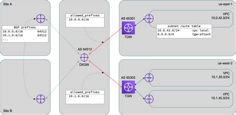 Where AWS IPv Networking Fails Oasys Networking
