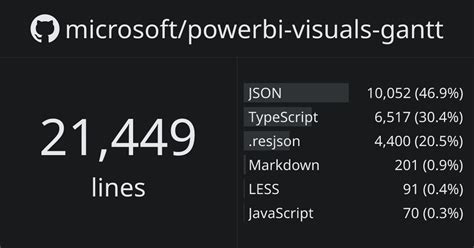 Microsoftpowerbi Visuals Gantt Ghloc
