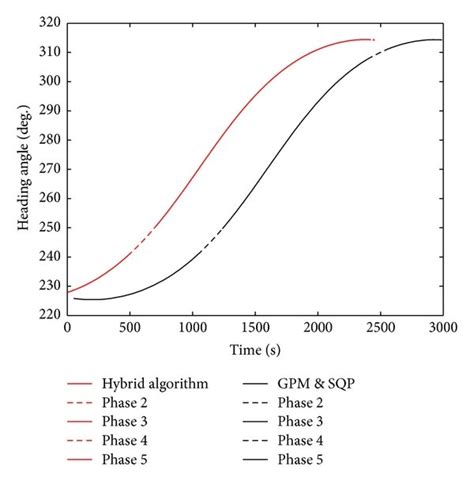 Time History Of Heading Angle Of Spacecraft In Return Trajectory Download Scientific Diagram