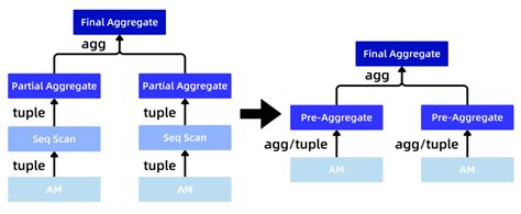 Doubling Efficiency Pieclouddb Databases Pre Aggregation Feature Takes Query Speed To A New