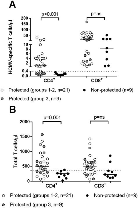 Comparison Of A Hcmv Specific And B Total T Cells µl In Group 4 Download Scientific Diagram