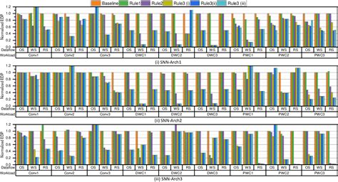 figure 1 from identifying efficient dataflows for spiking neural