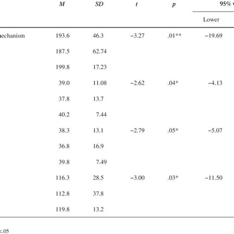 Independent Sample T Test Means And Standard Deviations Score Of Download Scientific Diagram