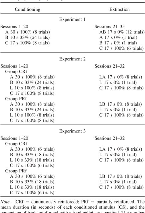 Table 1 From The Partial Reinforcement Extinction Effect Does Not Result From Reduced