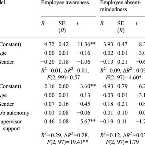 Multiple Regression Analyses Of Organizational Support Variables Download Table