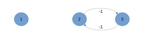 Python Getting Wrong Answer While Find A Negative Cycle Stack Overflow