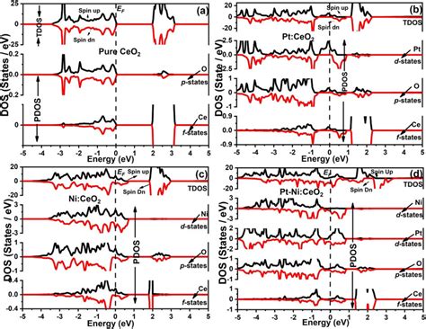 Pdos And Tdos Of A Pure Ceo2 B Pt Ceo2 C Ni Ceo2 And D Download Scientific Diagram