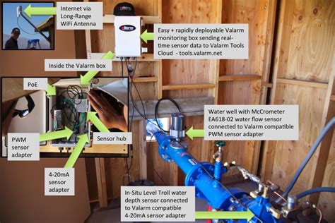 Tools Valarm Net Monitoring Water Usage In Southern California