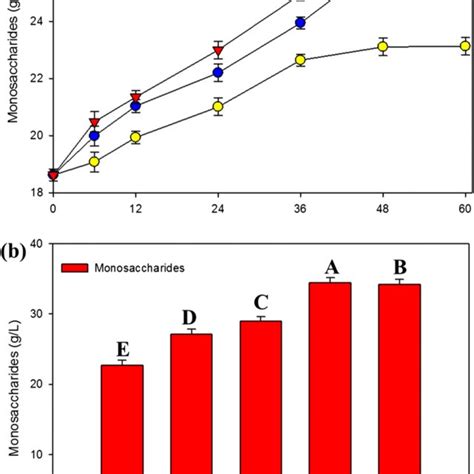 Effect Of Enzymatic Saccharification With A 8 L F Various Enzymes Download Scientific