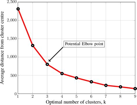 Figure 2 From Dynamic Clustering And Data Aggregation For The Internet