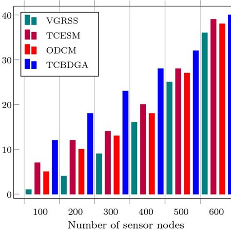 data acquisition latency with varying number of sensor nodes download