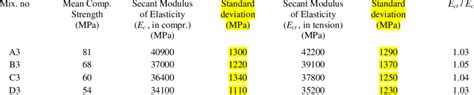 Secant Modulus Of Elasticity Of Concretes In Compression And Tension Download Table