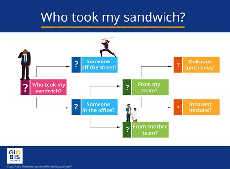 The Logic Tree The Ultimate Critical Thinking Framework Globis Insights