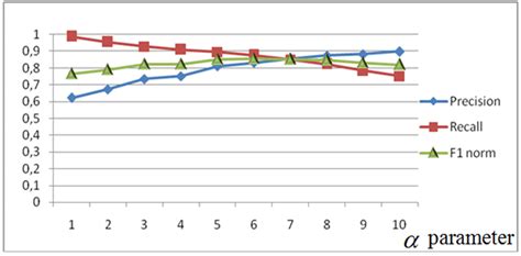 Precision Recall And F1 Scores Obtained For Different α Values Download Scientific Diagram