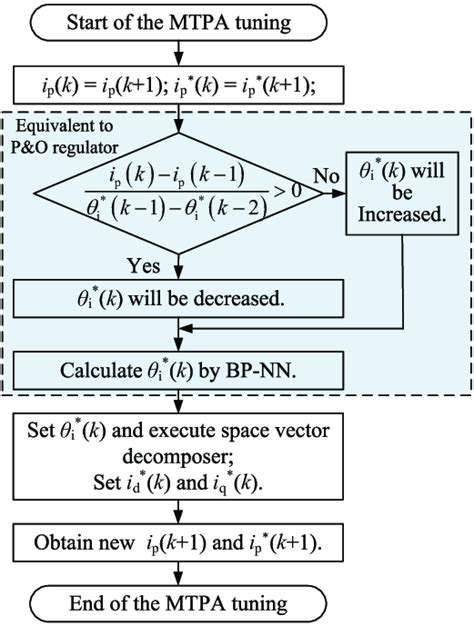 Discrete Equivalent Flowchart Of The Mtpa Point Seeking Using Nn Based