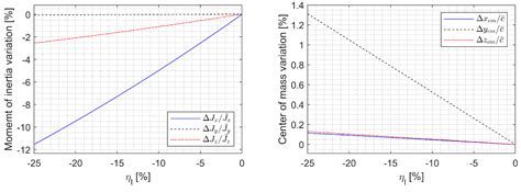sensors free full text self scheduled lpv control of asymmetric