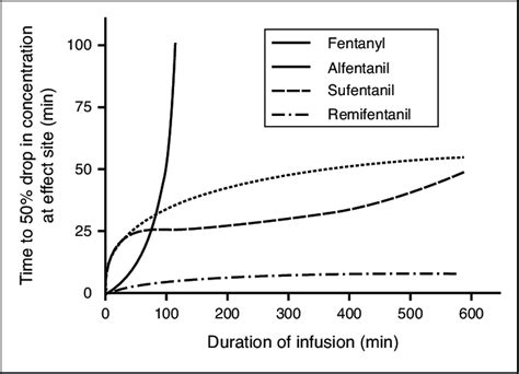 This Figure Shows The Context Sensitive Half Time Of Four Different Download Scientific Diagram