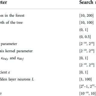 The Range Of Hyper Parameters To Be Optimized For The Model Used In