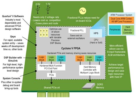 FPGA SoC Family Intel Mouser