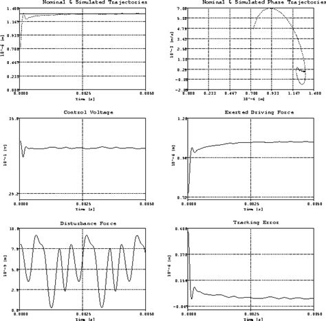 figure 1 from robust fixed point transformations based adaptive control