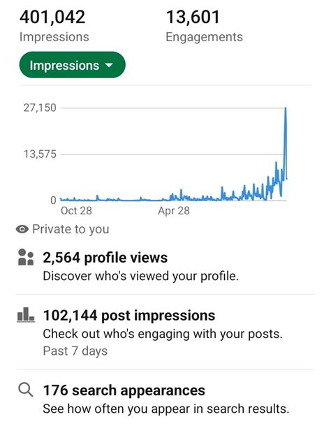 linkedin content reach follower growth contentcreators… onkar