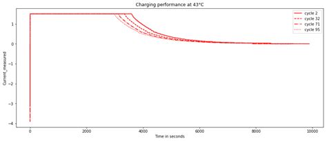 Rul Remaining Useful Life And Soh State Of Health Estimation Of Lithium Ion Satellite Power