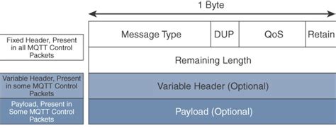 Iot Application Layer Protocols Coap And Mqtt Bunksallowed