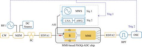 the experimental setup of analog to digital conversion cw continuous