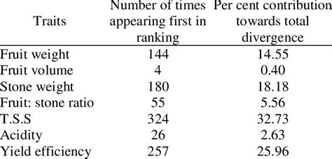 Per Cent Contribution Of Individual Traits Towards Total Divergence In