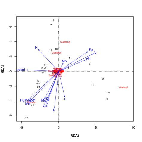 Redundancy Analysis Using R Geeksforgeeks