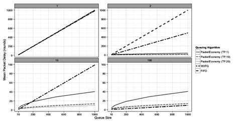 Mean Business Flow Packet Delay D B Comparing Packeteconomy Trading Download Scientific