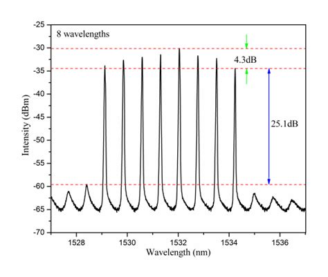 8 Lasing Wavelengths Around 1532 Nm Fig4 7 Lasing Wavelengths Around