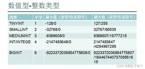Mysql四：数据类型（列类型）（数值型整数型）mysql Tint Csdn博客
