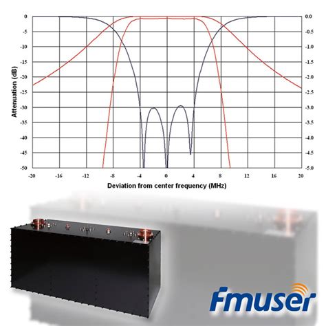167 223 Mhz 10kw Vhf Bandpass Filter For Sale Fmuser