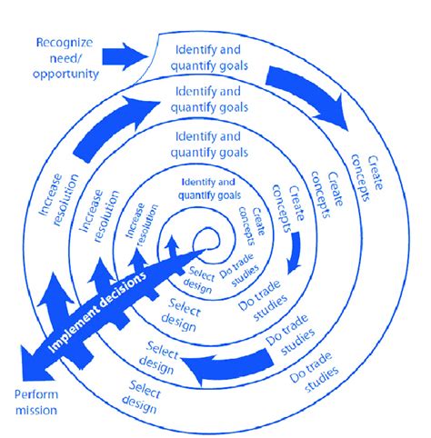 Successive Refinement Doctrine NASA Handbook 2007 P 56 Download Scientific Diagram