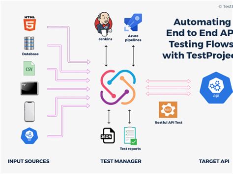 API Automation Coverage And Reduced Manual Testing Cost Of The Project Upwork